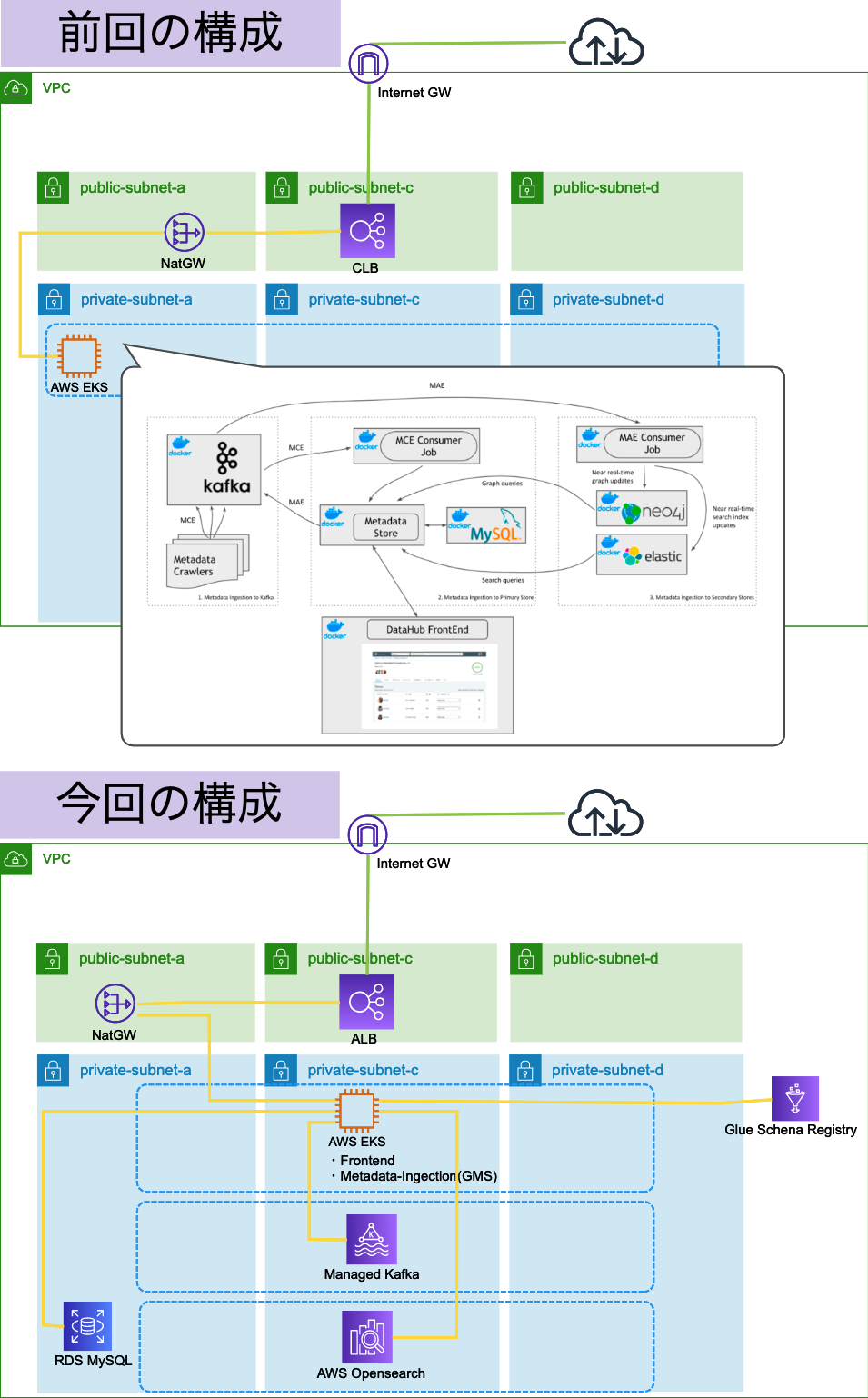 OSSデータカタログ「Datahub」をできる限りAWSマネージドサービスを利用した構成でデプロイしてみた | DevelopersIO