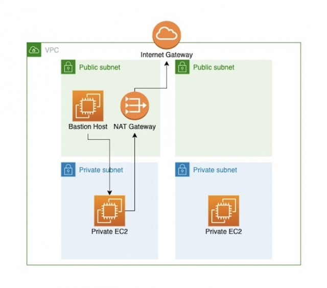 EC2 Bastion Host를 통해 Private Subnet EC2에 접속 | DevelopersIO