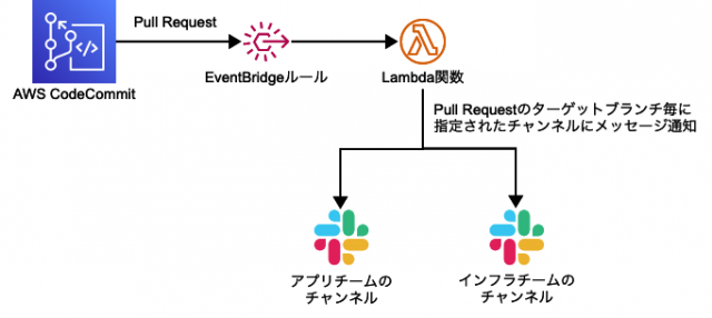 CodeCommitのPull Request関連のイベントをSlackに通知してみた | DevelopersIO