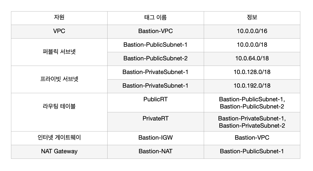 EC2 Bastion Host를 통해 Private Subnet EC2에 접속 | DevelopersIO