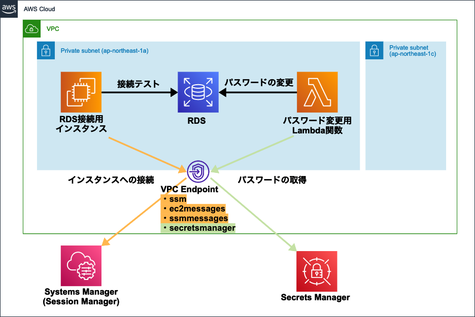 AWS Secrets Managerで RDSのパスワードローテーションしてみる in 2022 | DevelopersIO
