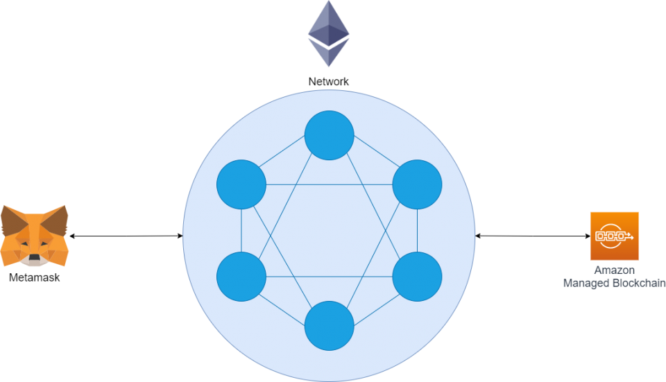 AWSではじめるブロックチェーン Amazon Managed Blockchain | DevelopersIO