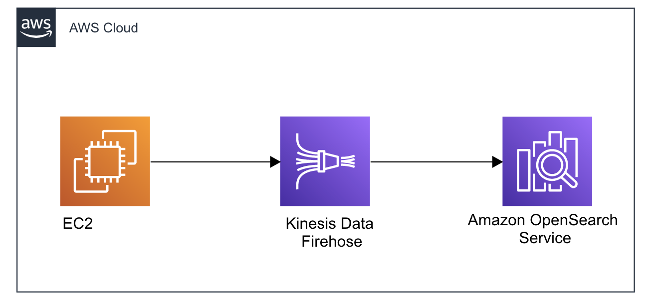 Amazon OpenSearch Serviceを使用してApacheログ分析をしてみた | DevelopersIO