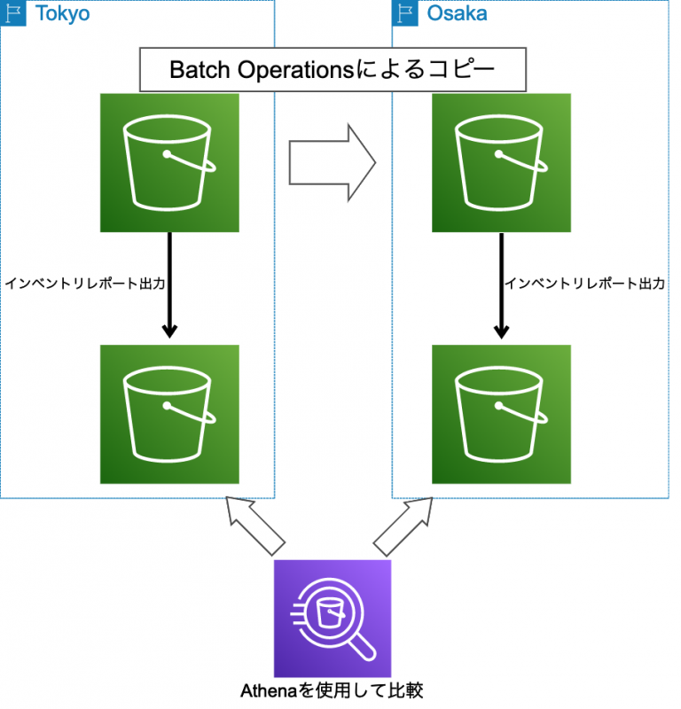 S3 Batch Operationsを使用してオブジェクトをコピーした後、Athenaとインベントリレポートを使用してコピーできているか確認してみた | DevelopersIO