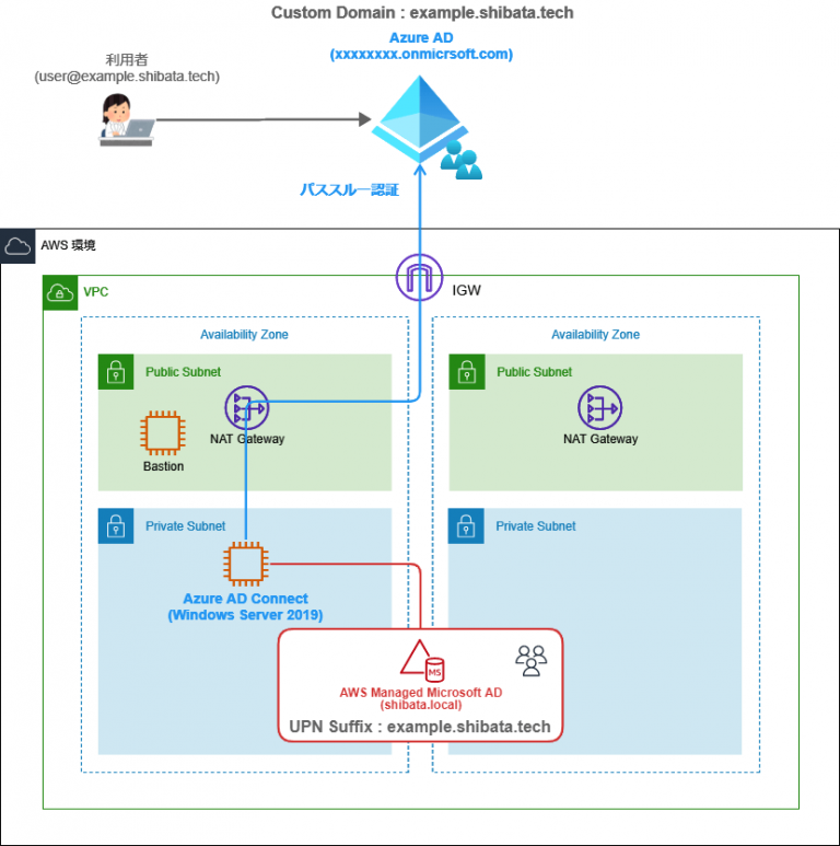AWS Managed Microsoft AD と Azure AD Connect v2 をつかってAzure ADへID同期(パススルー認証)する方法 | DevelopersIO
