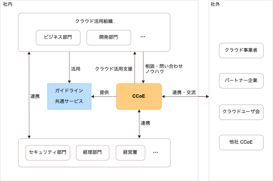 CCoEがやることについてまとめてみた | DevelopersIO