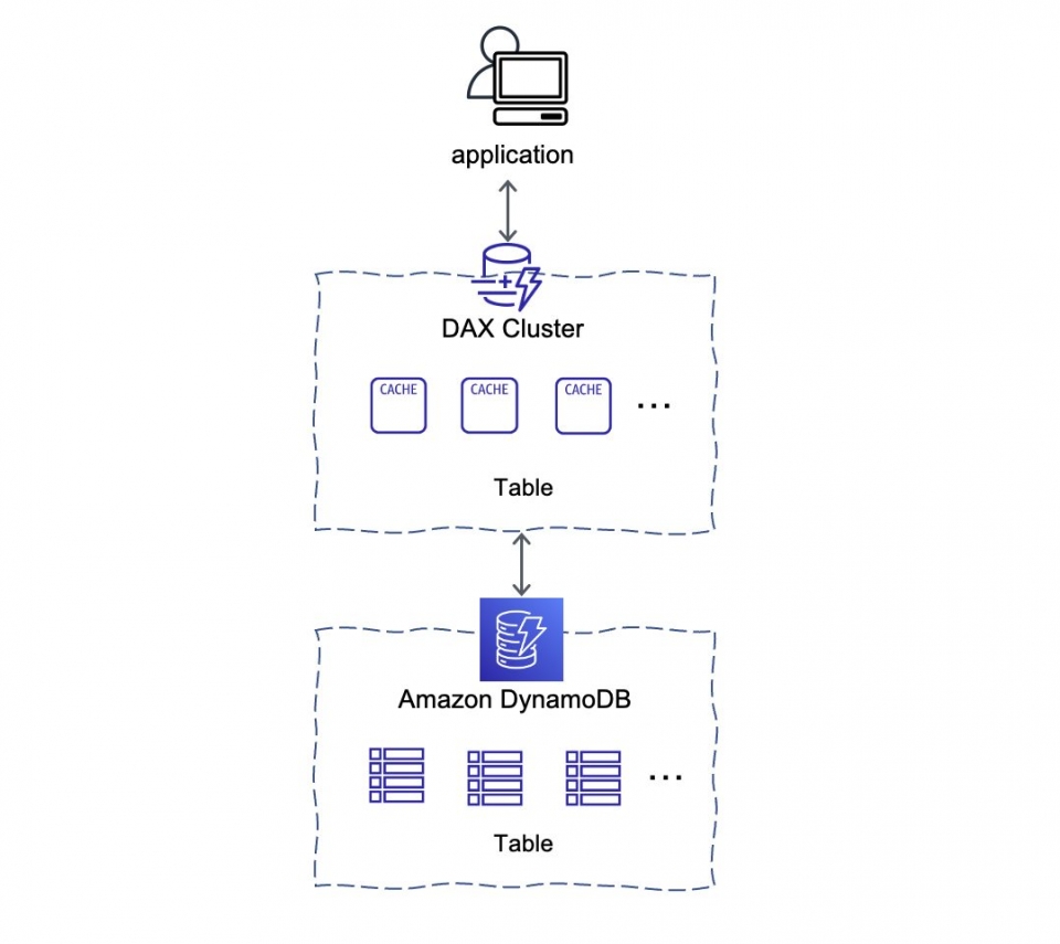 DynamoDB Accelerator (DAX) 를 정리하고 ElastiCache 와의 차이점에 대해 알아봤다. | DevelopersIO