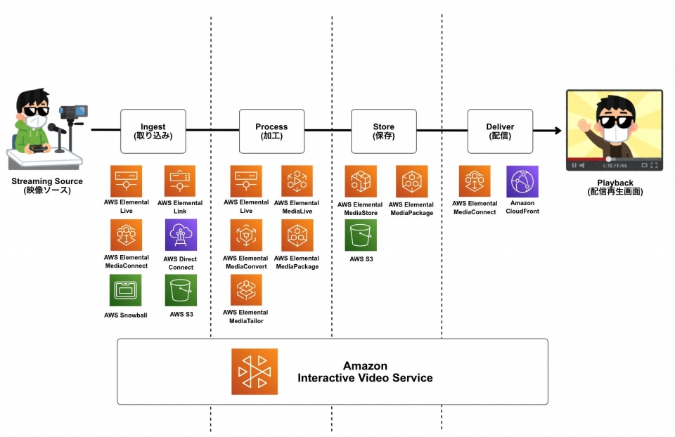 AWS再入門2022 Amazon Interactive Video Service(IVS)編 | DevelopersIO