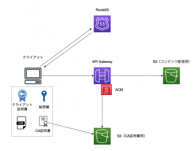 相互 TLS 認証で API Gateway のバックエンドの S3 にアクセスできるかやってみた | DevelopersIO