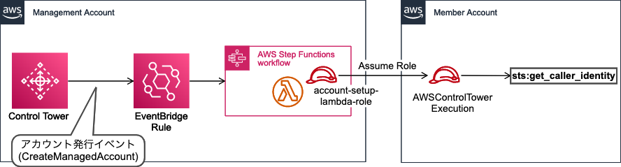 Control Towerでアカウント作成時に管理アカウントからStep Functions(Lambda)を実行する | DevelopersIO