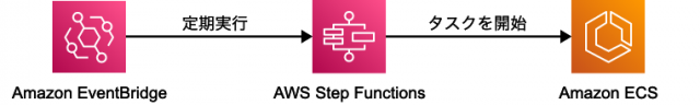 Step Functions で ECS タスク（Fargate）を定期実行してみる | DevelopersIO
