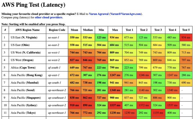 各AWSリージョンとのネットワーク遅延を計測したい | DevelopersIO