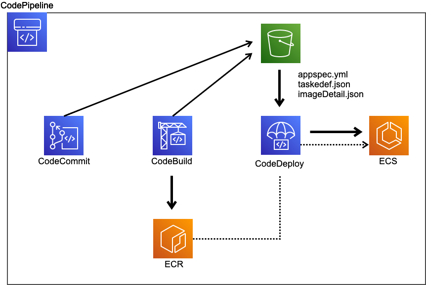 AWS再入門ブログリレー2022 AWS CodeDeploy 編 | DevelopersIO
