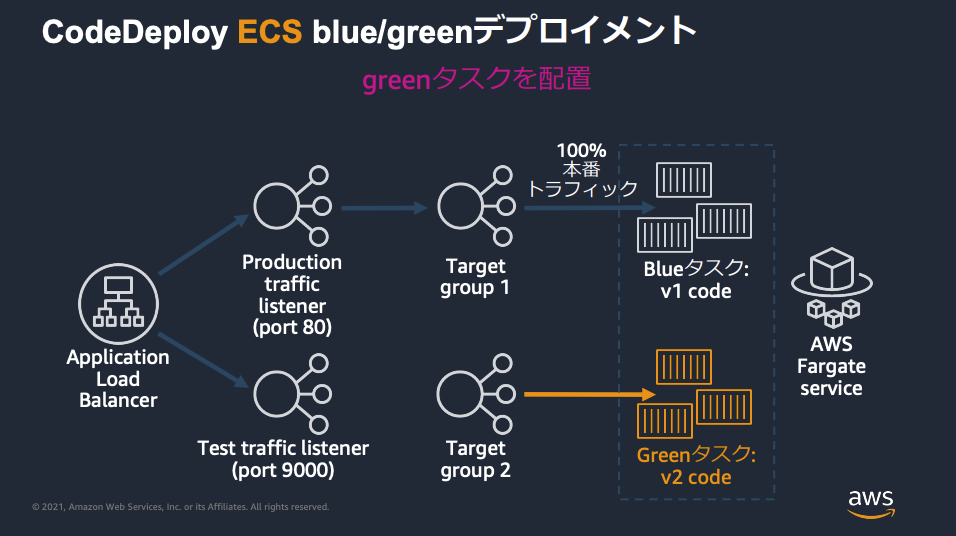 AWS再入門ブログリレー2022 AWS CodeDeploy 編 | DevelopersIO