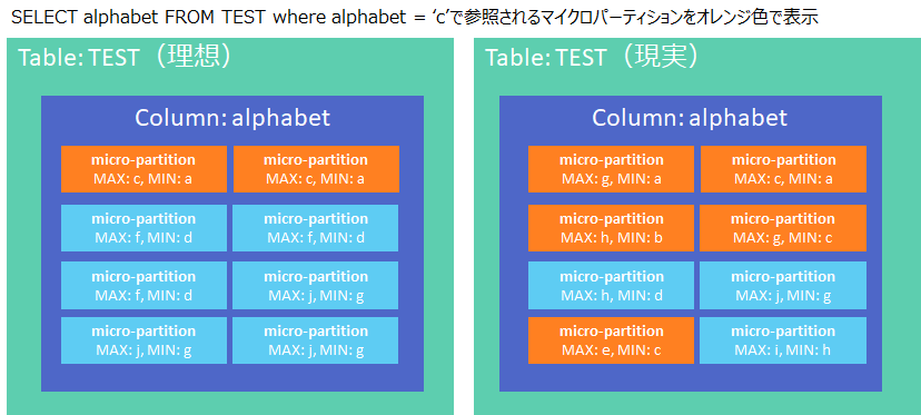 Snowflakeクラスタリングキーの検討方法：CLUSTERING_INFORMATIONの確認 | DevelopersIO
