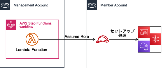 Control Towerでアカウント作成時に管理アカウントからStep Functions(Lambda)を実行する | DevelopersIO