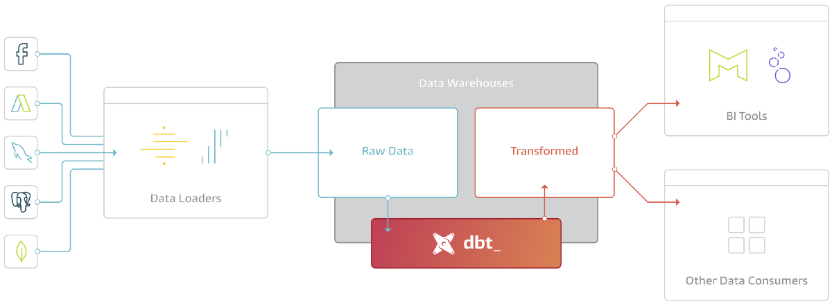 dbt Cloudとdbt-core (CLI)の違いを整理してみた | DevelopersIO