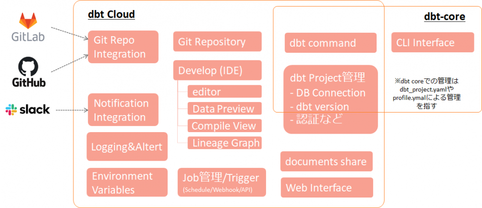 dbt Cloudとdbt-core (CLI)の違いを整理してみた | DevelopersIO