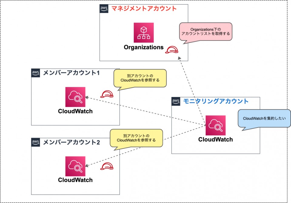 [Organizations]CloudWatchを別アカウントに共有する際にOrganization account selectorを使ってみた | DevelopersIO