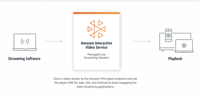 AWS再入門2022 Amazon Interactive Video Service(IVS)編 | DevelopersIO