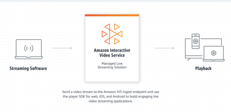 AWS再入門2022 Amazon Interactive Video Service(IVS)編 | DevelopersIO