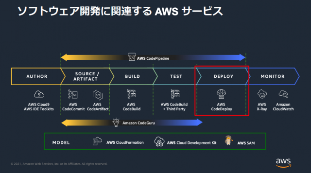 AWS再入門ブログリレー2022 AWS CodeDeploy 編 | DevelopersIO