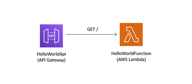 AWS再入門2022 AWS Serverless Application Model (AWS SAM)編 | DevelopersIO