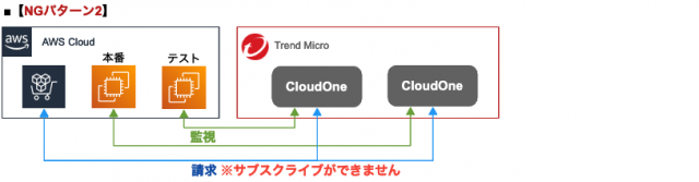 Cloud One SPPOライセンスがご利用いただけるパターンと調整が必要なパターンをまとめてみた | DevelopersIO