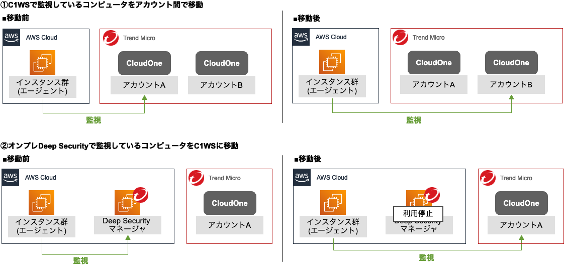 CloudOne Workload Securityで監視しているコンピュータを別のアカウントに移動してみる | DevelopersIO