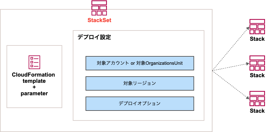 AWS再入門ブログリレー2022 AWS CloudFormation (StackSets 編) | DevelopersIO