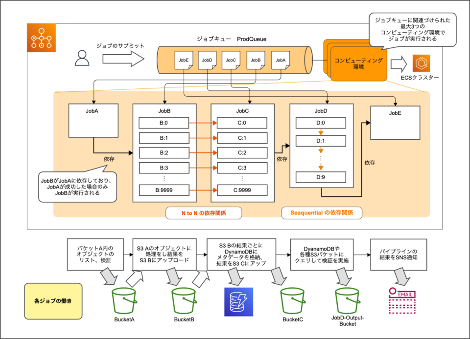 AWS Batch 配列ジョブのワークフロー例 を絵に書き起こして理解してみた | DevelopersIO