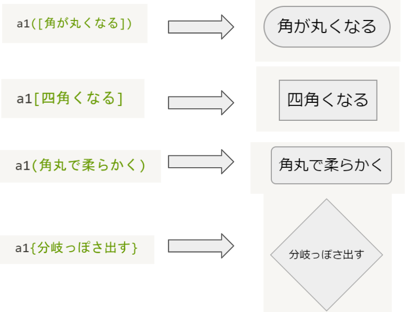 NotionのMermaid使って業務整理してみた。 | DevelopersIO