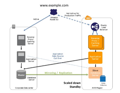AWS Disaster Recovery | DevelopersIO