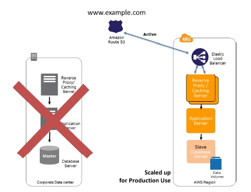 AWS Disaster Recovery | DevelopersIO