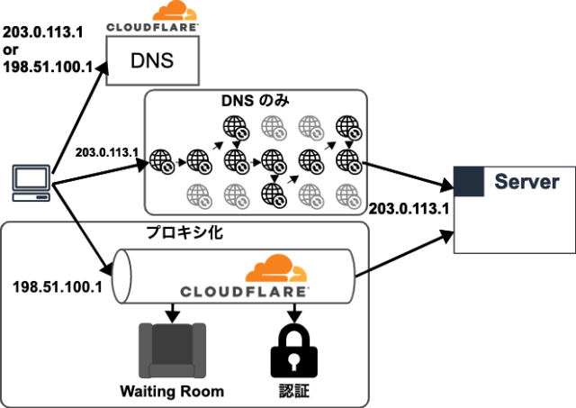Cloudflare の DNS の基本：プロキシ化って何？ | DevelopersIO