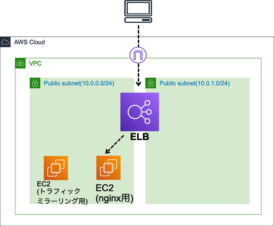 ALBでClient TLS Negotiation Errorが発生している際にAWS側から情報を得る方法について考えてみた ...