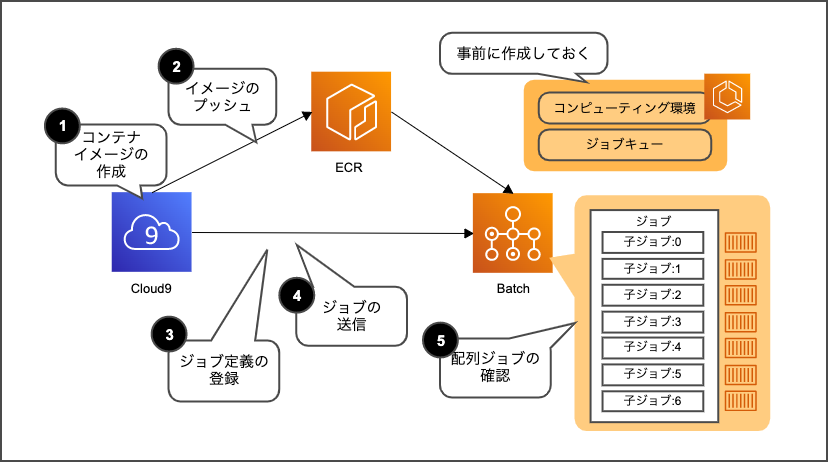 AWS Batch の配列ジョブの挙動が確認できるチュートリアルをやってみた | DevelopersIO