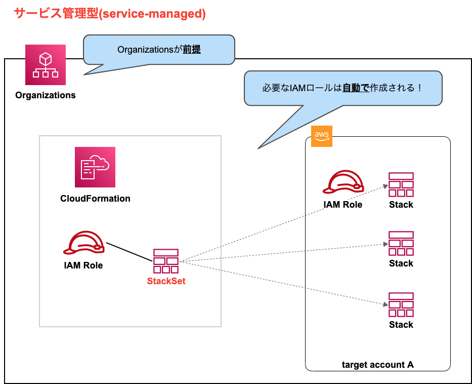 AWS再入門ブログリレー2022 AWS CloudFormation (StackSets 編) | DevelopersIO