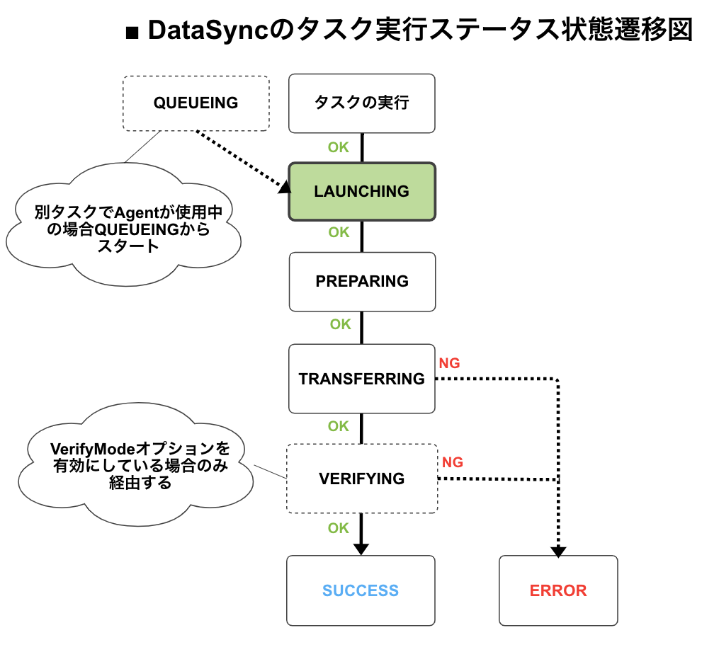 【DataSync】タスクの実行ステータスをEventBridge+SNSで通知してみた | DevelopersIO