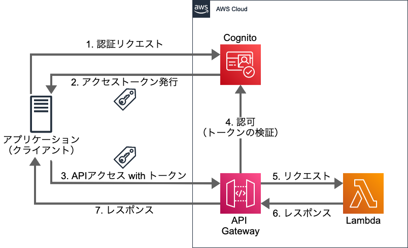 [AWS CDK] Cognito + API Gateway で M2M 認証をやってみた | DevelopersIO