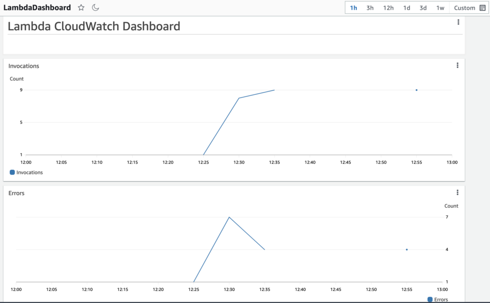 CDKを使用してLambda関数のCloudWatch Dashboardを作成してみた。 | DevelopersIO