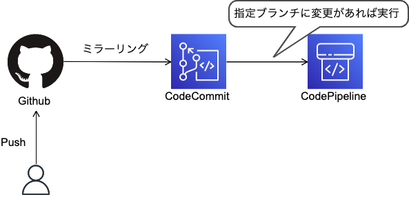 GitHub Actionsを使ってGitHubリポジトリをCodeCommitリポジトリへミラーリングする | DevelopersIO