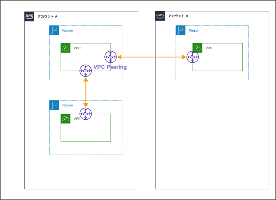 Transit GatewayとVPC Peeringを比較してみた | DevelopersIO