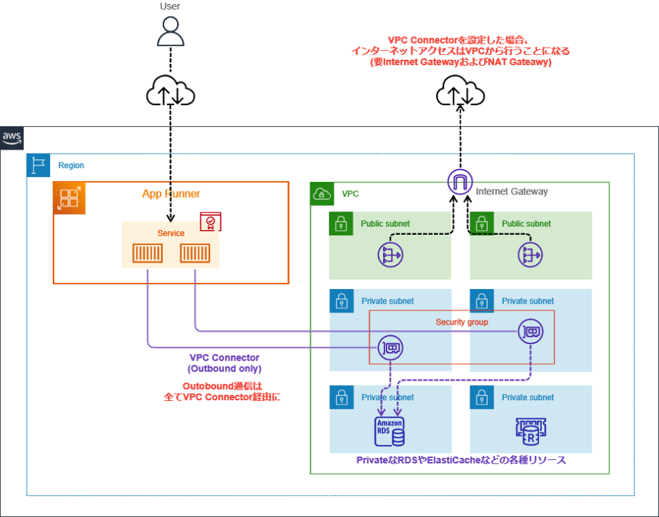 AWS再入門ブログリレー2022 AWS App Runner編 | DevelopersIO
