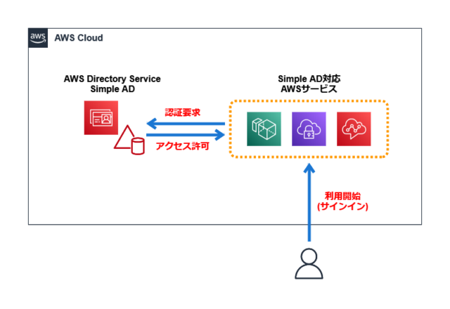AWS再入門ブログリレー2022 AWS Directory Service編 | DevelopersIO