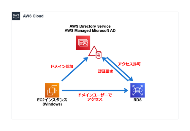 AWS再入門ブログリレー2022 AWS Directory Service編 | DevelopersIO