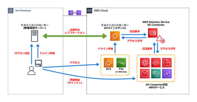 AWS再入門ブログリレー2022 AWS Directory Service編 | DevelopersIO