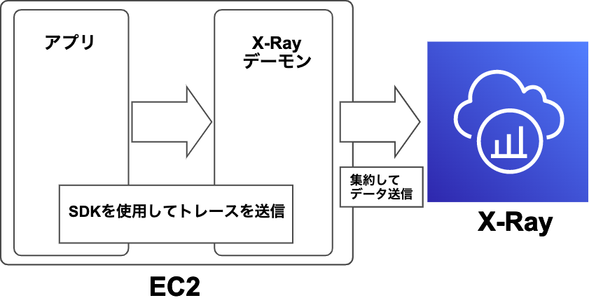 AWS再入門ブログリレー2022 X-Ray編 | DevelopersIO