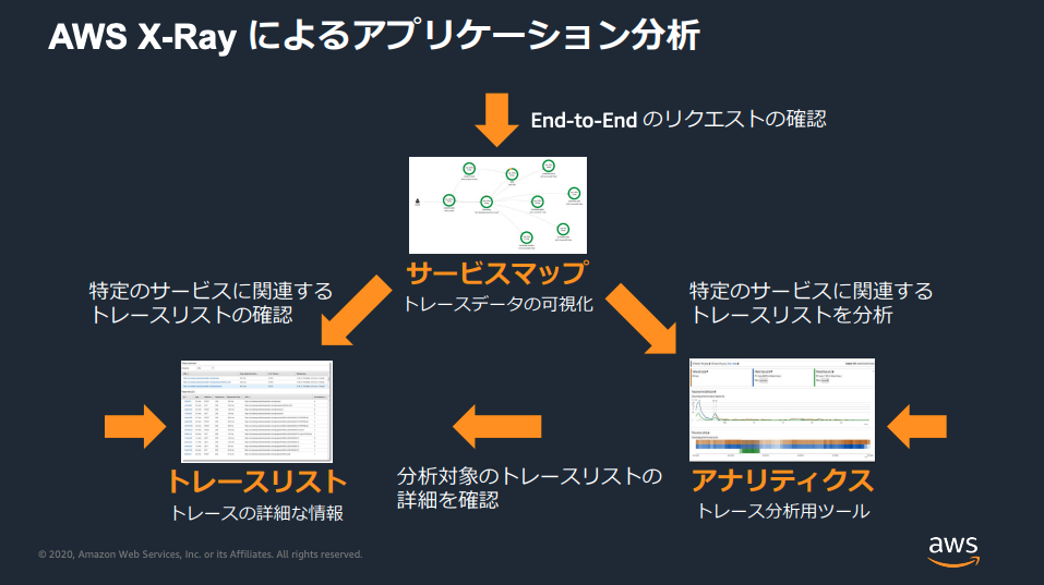 AWS再入門ブログリレー2022 X-Ray編 | DevelopersIO