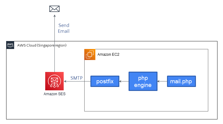 วิธีการใช้ SES จาก PHP ผ่าน SMTP ใน EC2 | DevelopersIO